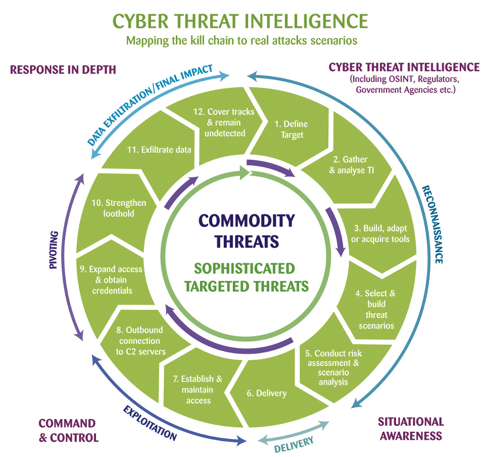 La Cyber Threat Intelligence e l’Information Sharing quale “game ... La Cyber Threat Intelligence e l’Information Sharing quale “game ...