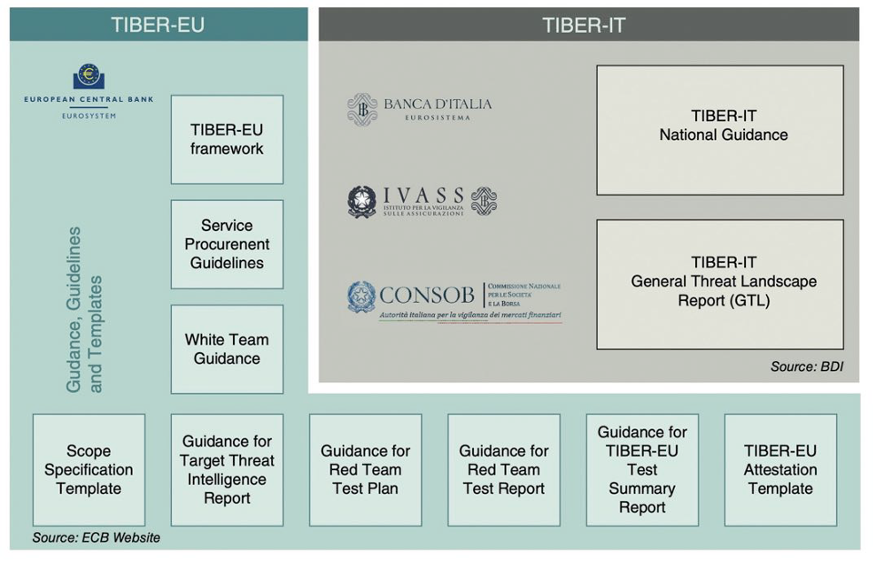 Il testing framework TIBER-IT - Rivista Cybersecurity Trends