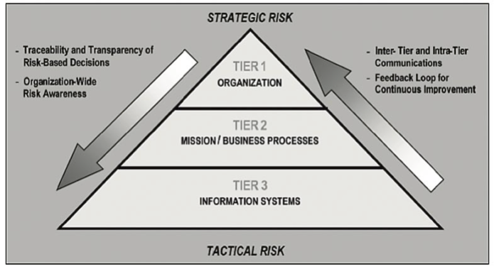 Cybersecurity Supply Chain Risk Management (C-SCRM): un approccio ...